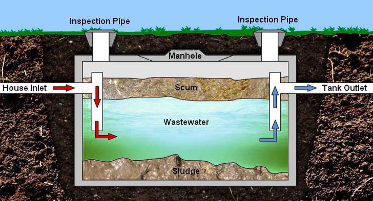 What is a septic tank?