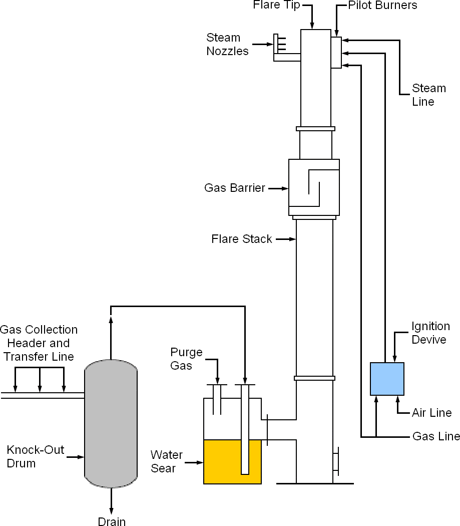 Knock Out Drum In A Flaring System Knock Out Drum In A Flaring System